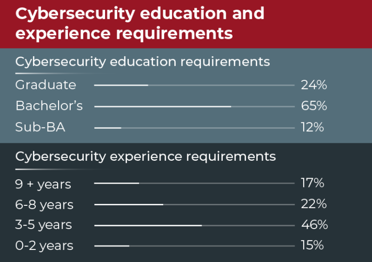 Job Roles available to students with cybersecurity degrees